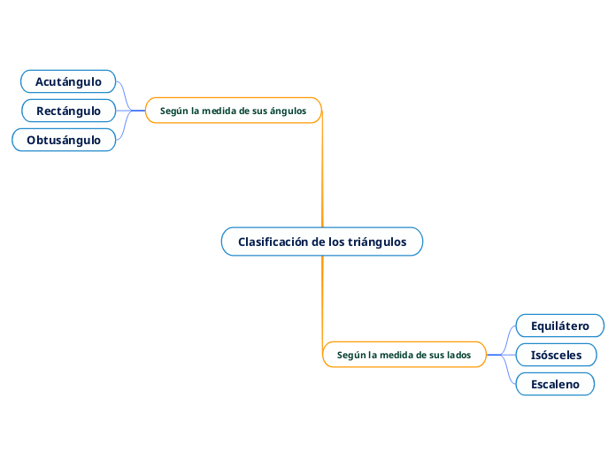Clasificación de los triángulos - Mind Map